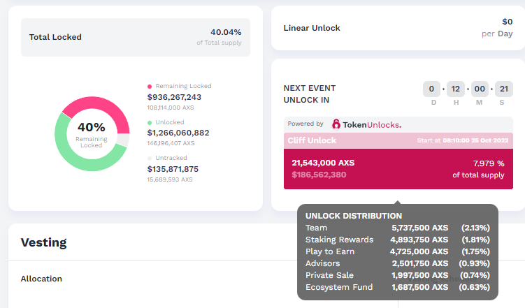 AXS Anjlok Menjelang Vesting, Bisa Turun Sampai Berapa? Begini ...
