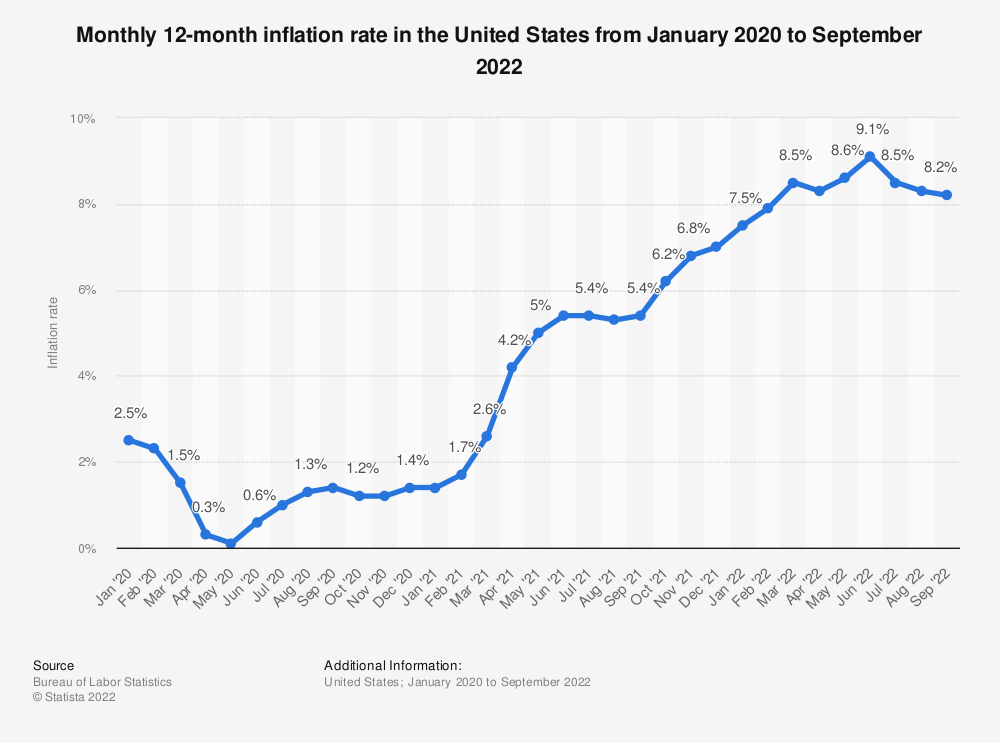 CPI Oktober Diumumkan 10 November 2022 - Portalkripto