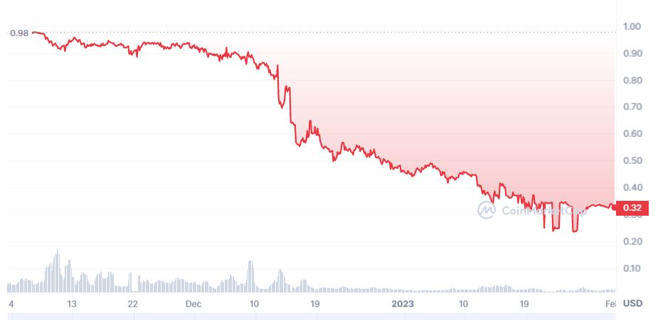 Sempat Digoyang Depegging USDN, Harga WAVES Terbang 93% di 2023 - Portalkripto